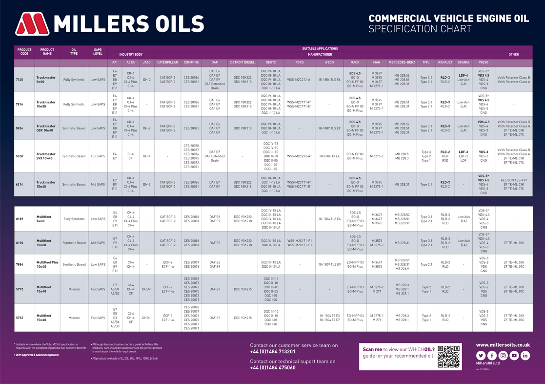 Downloads - Millers Oils